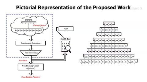Non-Identical Inverter Rings as an Entropy Source | Encyclopedia MDPI