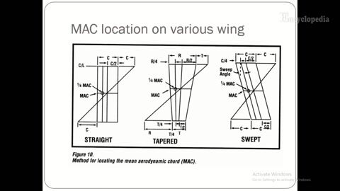 Basic Aircraft Design Part 4 | Encyclopedia MDPI