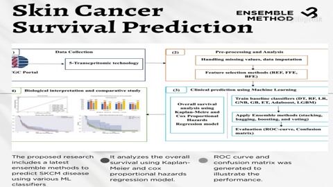 Skin Cancer Survival Prediction with AI Techniques | Encyclopedia MDPI