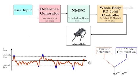 Optimization-Based Reference Generator for Nonlinear MPC | Encyclopedia MDPI