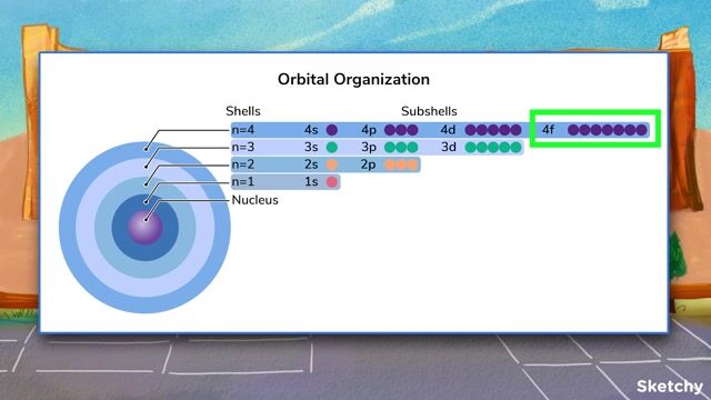 Electron Configurations - Free Sketchy MCAT Lesson
